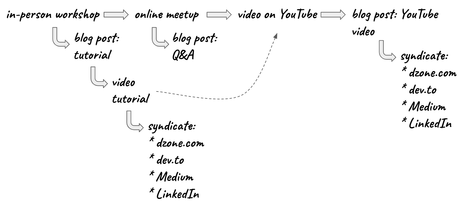 How content creates content – Max Katz