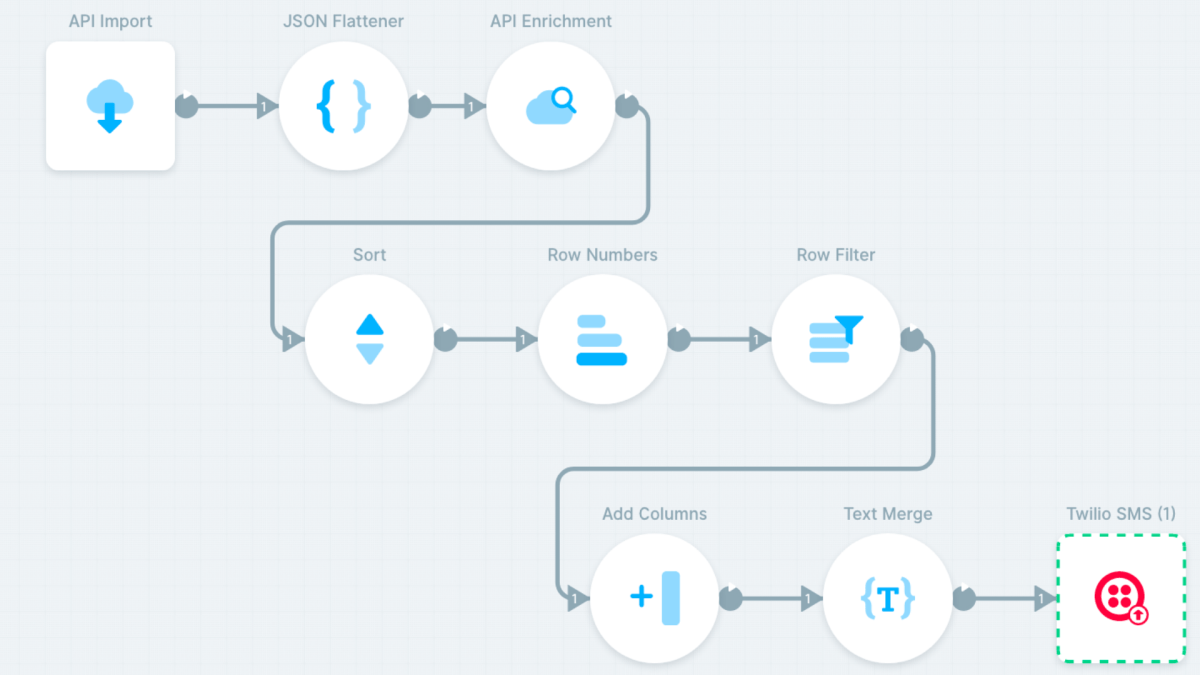 Tutorial: building a no-code application to text positive news with Parabola, News API, Watson ...